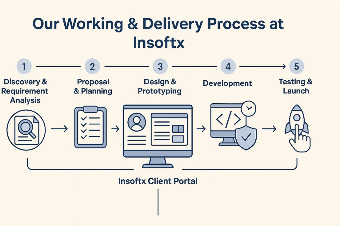 Insoftx | Custom Software & Web App Development Company